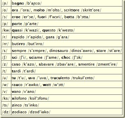 A Fonética da Língua Italiana ~ Fale Italiano